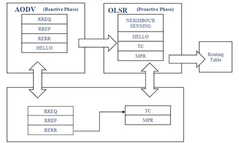 Solved Can You Develop Me Aodv Routing Protocols Algorithm