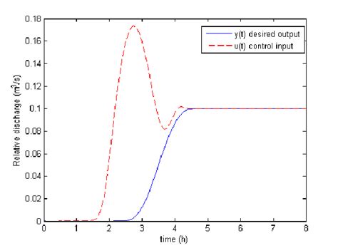 Hayami Control Input Signal The Control Input U T Q 0 T Is Download Scientific