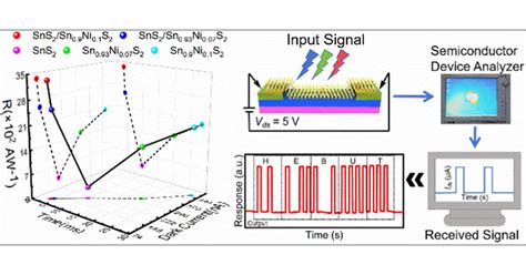 Nickel Doping In Tin Disulfide Enables Visible Photodetectors With Extended Detection Range And