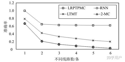 硕博论文中“图表类结果”的分析讨论模板 知乎