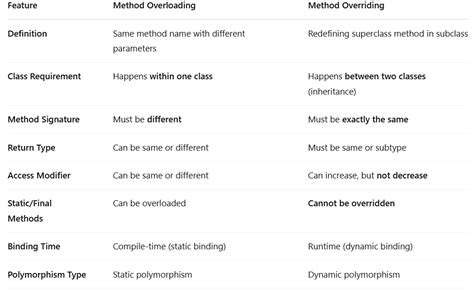 Method Overloading Vs Method Overriding In Java