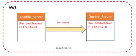 DevOps CI CD Pipeline Tutorial Part DevopsRoles Com Better