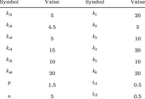 Controller Gains Of The Closed Loop System Download Scientific Diagram