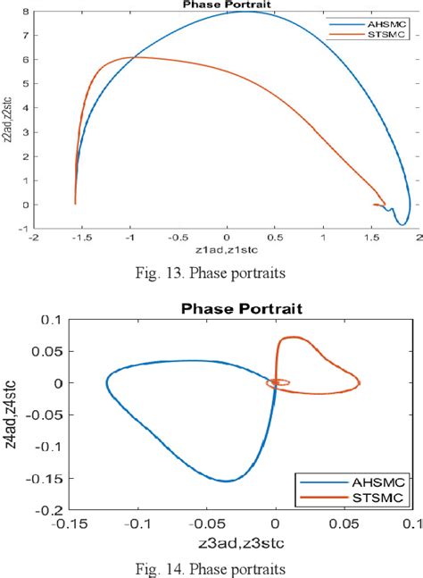 Figure 14 From Design Of Robust Sliding Mode Controllers For A Class Of