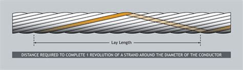 Lay Direction And Length Fisk Alloy