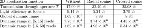 Transmission Efficiencies And Dynamic Ranges Without And With 2d Download Table