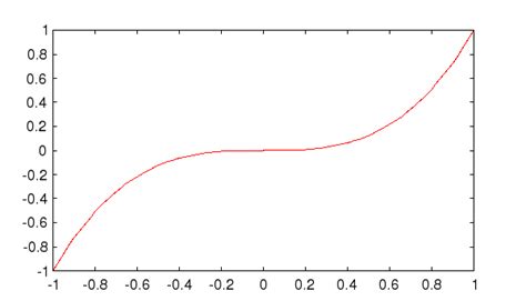 Freemat Polyval Evaluate Polynomial Fit At Selected Points