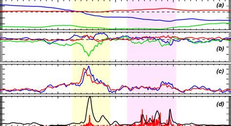 A Magnetic Field Vector And B Current Density Vector In The Lmn Download Scientific