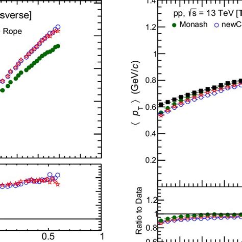 The Average Number Of Mpi In An Event As A Function Of Log 10 R T