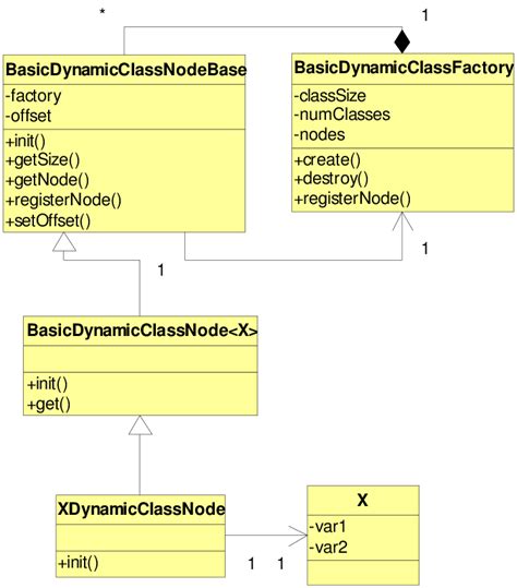 Uml For The Dynamic Class Node Design Pattern Download Scientific