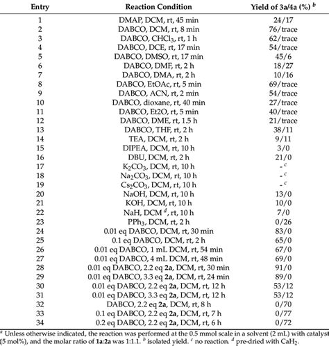 The Condition Optimization Of The Model Reaction A Download