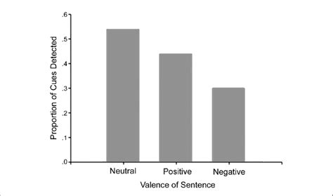 Proportion Of Event Based Cues Detected In Neutral Positively And Download Scientific Diagram