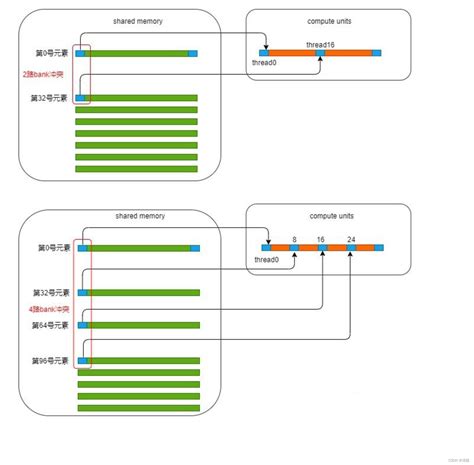 Cuda优化reducecuda Reduce Csdn博客