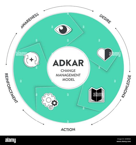 Adkar Framework Diagram Chart Infographic With Icon Vector For Banner