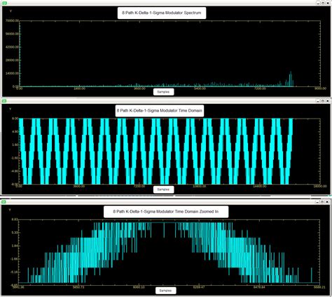 Delta Sigma Modulation Ccsp Tech