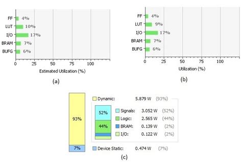a estimation utilization after rtl synthesis b utilization after