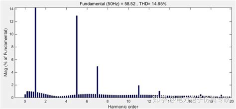 电能质量综合治理——谐波抑制 无功补偿matlab simulink仿真 知乎