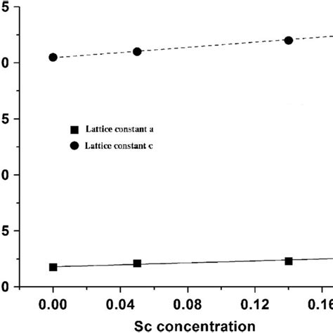 The Lattice Constants A And C In A ˚ Versus The Sc Concentration In Download Scientific