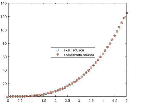 Comparing The Exact And The Approximate Solutions For Equation 25 Download Scientific Diagram