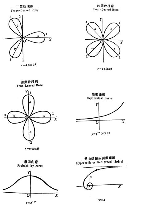 常见的曲线图象 Gauss Mathematics Professional Learning Center
