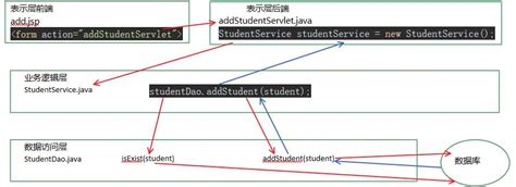 Jsp三层架构开发学生管理系统源码 Dao、entity、service、servlet 125jz