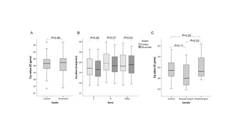 Comparative Box Plots Between Cq Values Of Rt Qpcr Experiments A Ic Download Scientific