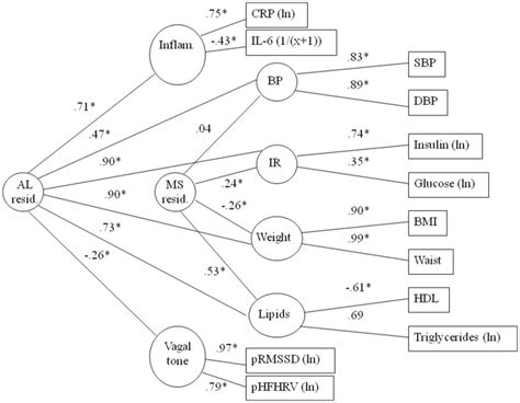 Age Sex And Race Covaried Relevant Medications Excluded Ms Resid