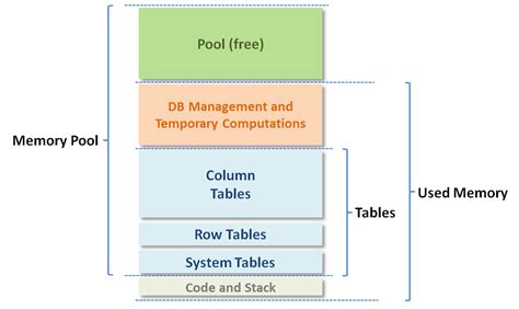 Sap Hana Hana Memory Concept