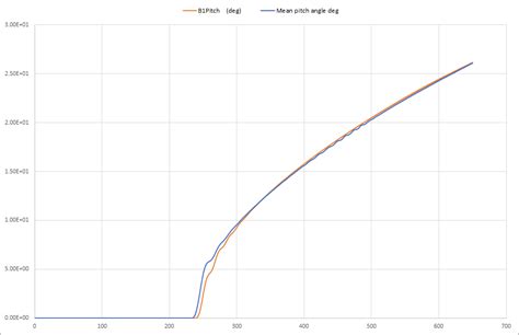 Comparison Between Bladed And Openfast Blade Loads Computer Aided Engineering Software Tools