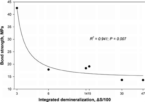 Nonlinear Regression Plot Between Bond Strength And Integrated