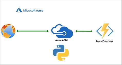 Bhargav B On Linkedin How To Add Api Gateway For Your Python Apis
