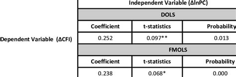 Results From Dols And Fmols Estimation Download Table