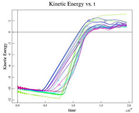 The Evolution Of Kinetic Fluctuation Energy On A Logarithmic Scale Of Download Scientific