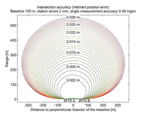 13 Intersection Accuracy Helmert Position Error Download Scientific Diagram