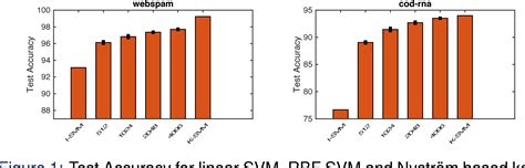Figure 1 From Fast And Accurate Refined Nyström Based Kernel Svm