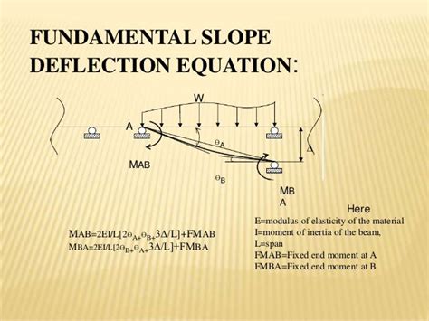 Solving Statically Indeterminate Structure By Slope Deflection Method