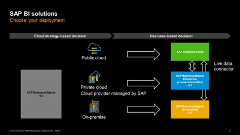 Unveiling SAP BusinessObjects BI 4 3 SP04 SAP Community