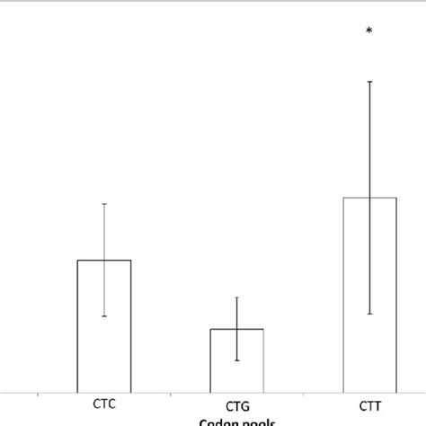 Effect Of Leucine Codons On Expression At Position Leu 5 In N 0