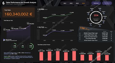 Sales Performance And Growth Analysis Dashboard Dataset Other Levels