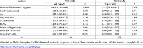 Multivariate Logistic Regression Model Predicting Progressive Renal