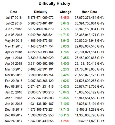 Μείωση της δυσκολίας στο Bitcoin mining To Blog της Ελληνικής κοινότητας του Bitcoin