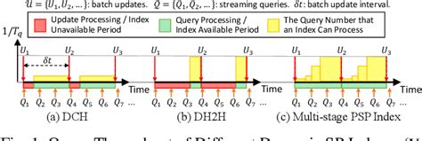 Figure 1 From High Throughput Shortest Distance Query Processing On