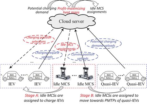 A Framework For Assignments Of Idle Mcss Download Scientific Diagram