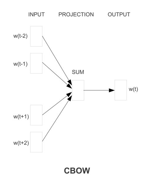 阅读论文笔记《efficient Estimation Of Word Representations In Vector Space》 Ew帮帮网