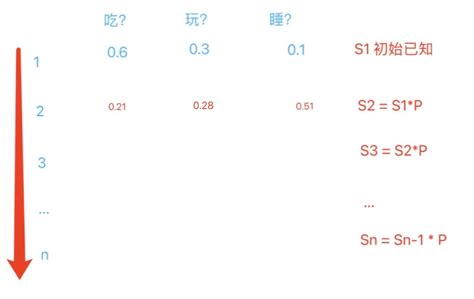 【机器学习】马尔可夫链与隐马尔可夫模型 hmm 马尔可夫链与隐马尔可夫模型的区别与联系 csdn博客