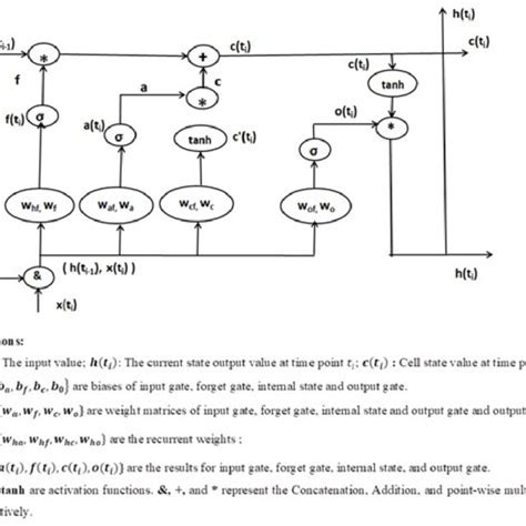 The Architecture Of Lstm Memory Cell 18 Download Scientific Diagram