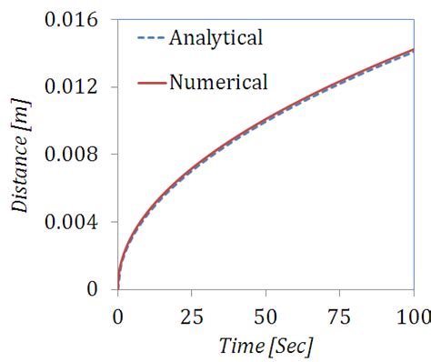 Compare Analytical And Numerical Simulation In Stefan Problem Download Scientific Diagram
