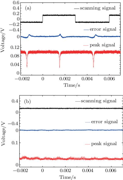Signals On The Oscilloscope A Signals Before Locking And B Signals Download Scientific