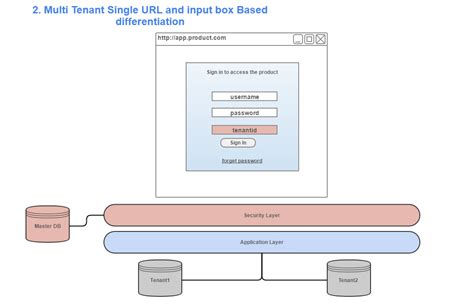 Srinivasulu Kopparapo Multitenant Login Visualization