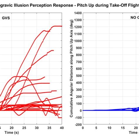 Total Angular Distance Along The Pitch Axis Perceived During The
